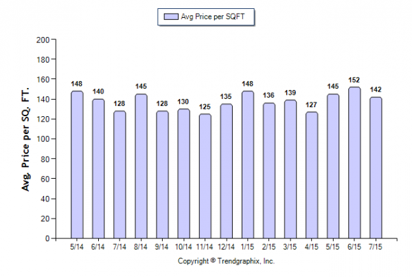 Current Market Stats - Danielle Groeneweg